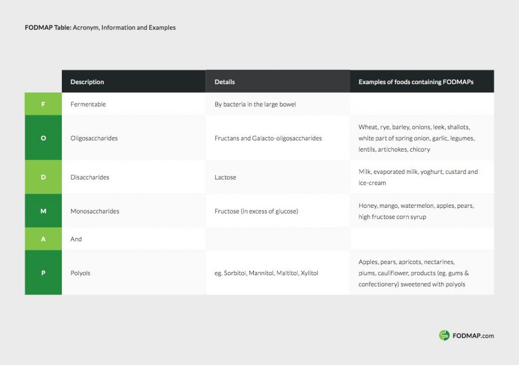FODMAP Basics - FODMAPPED FOR YOU